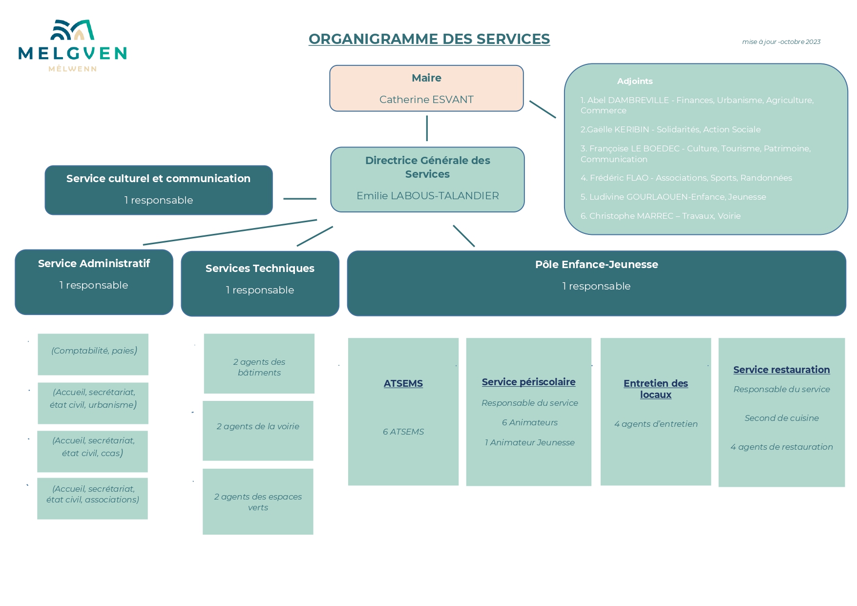 Organigramme des services – Site de la ville de Melgven